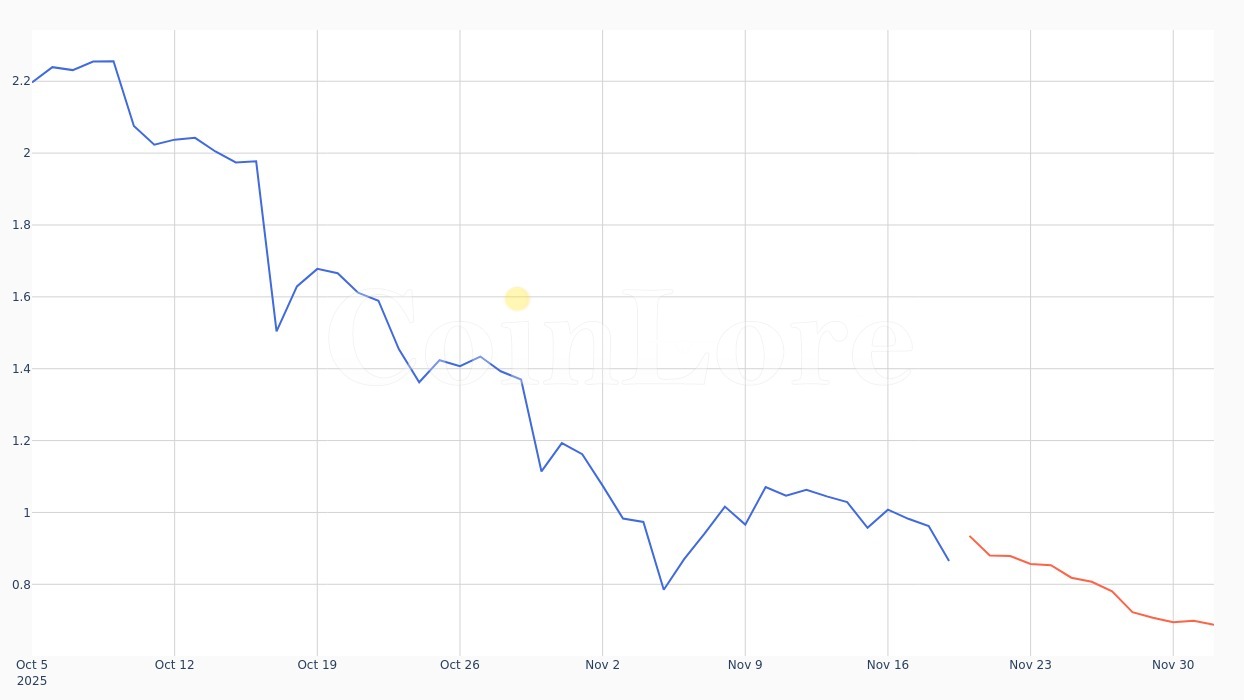 HAPI short-term price prediction