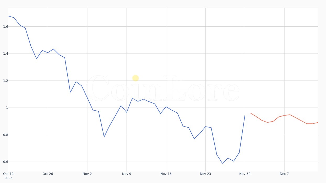 HAPI short-term price prediction