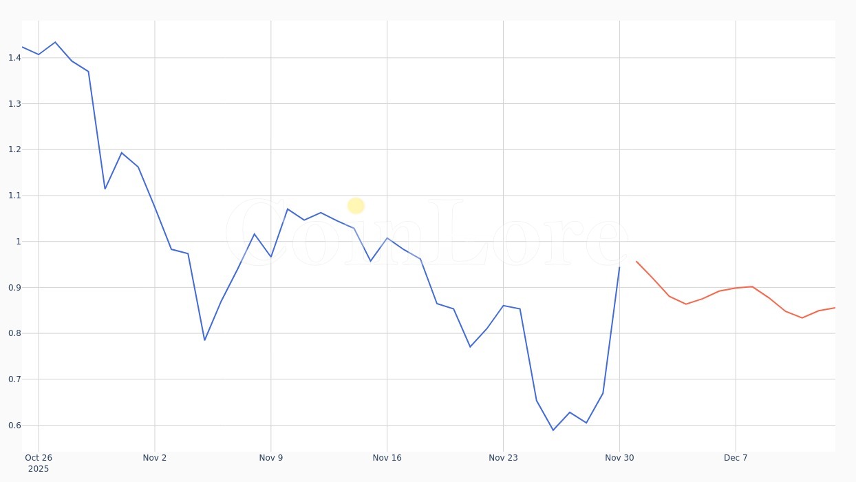 HAPI short-term price prediction