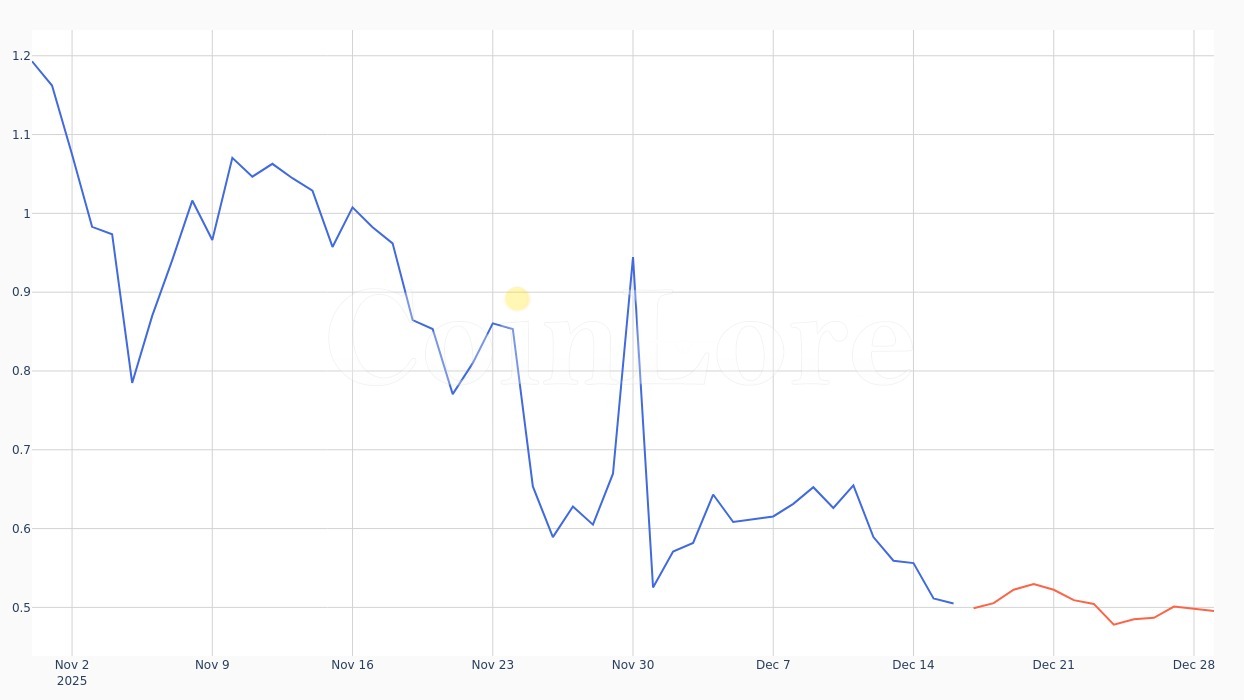 HAPI kısa vadeli fiyat tahmini