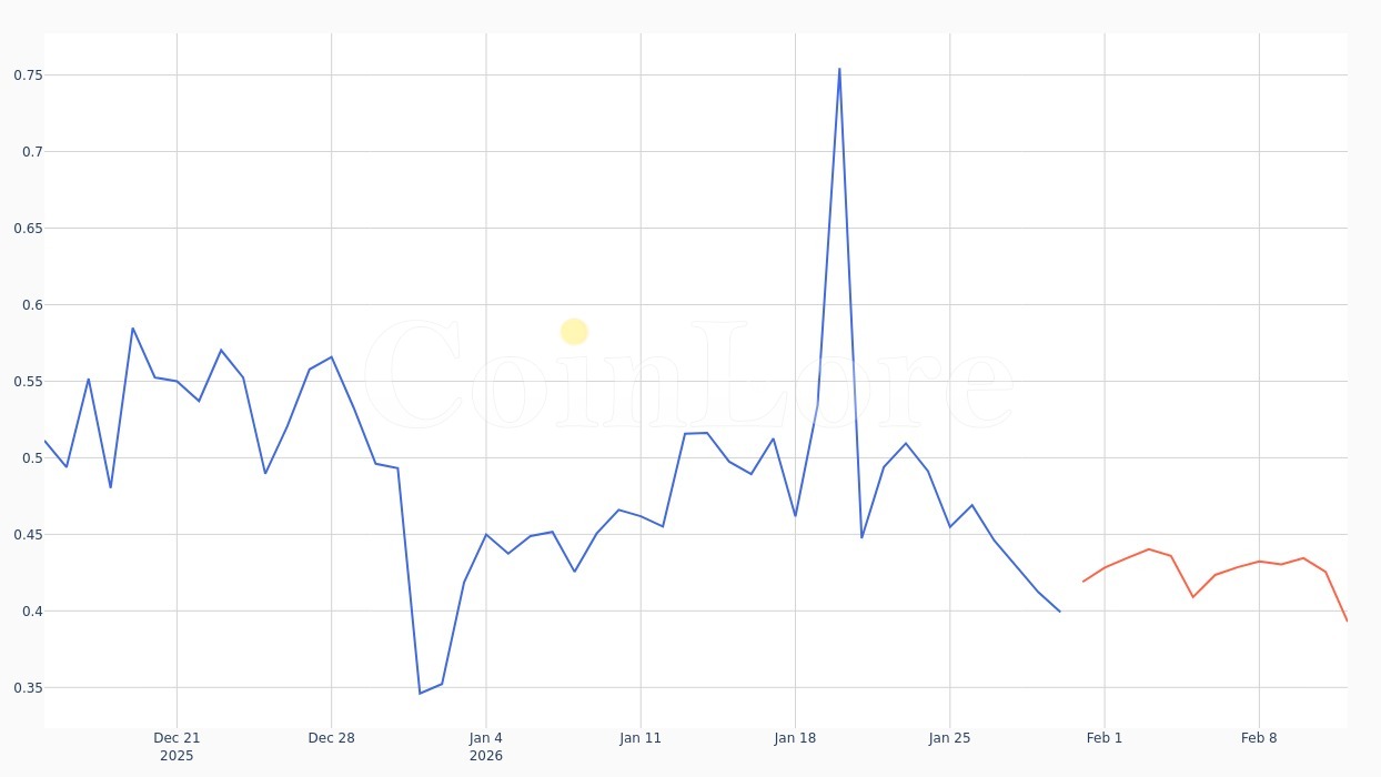 HAPI kısa vadeli fiyat tahmini