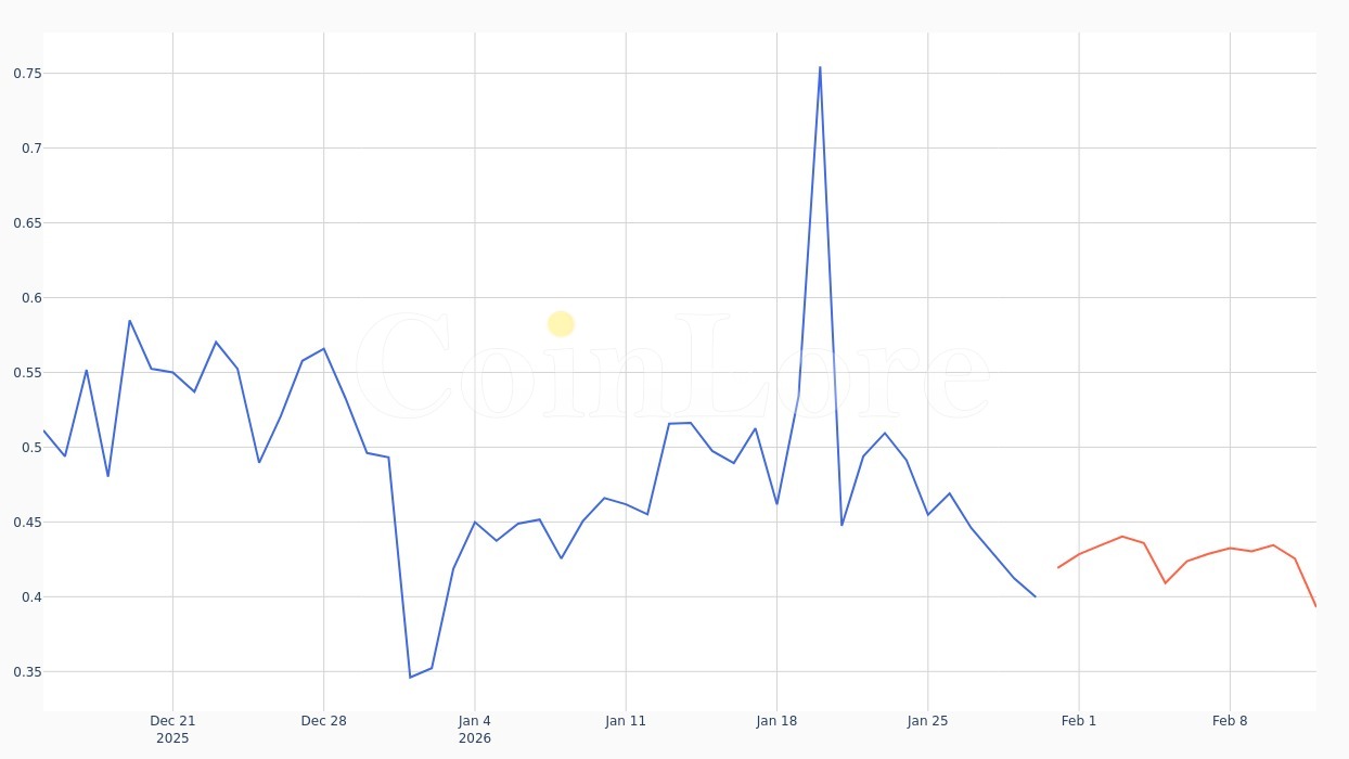 HAPI kısa vadeli fiyat tahmini