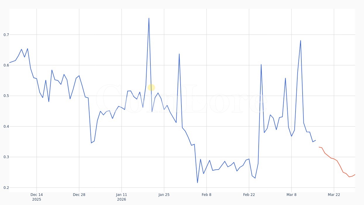 HAPI kısa vadeli fiyat tahmini