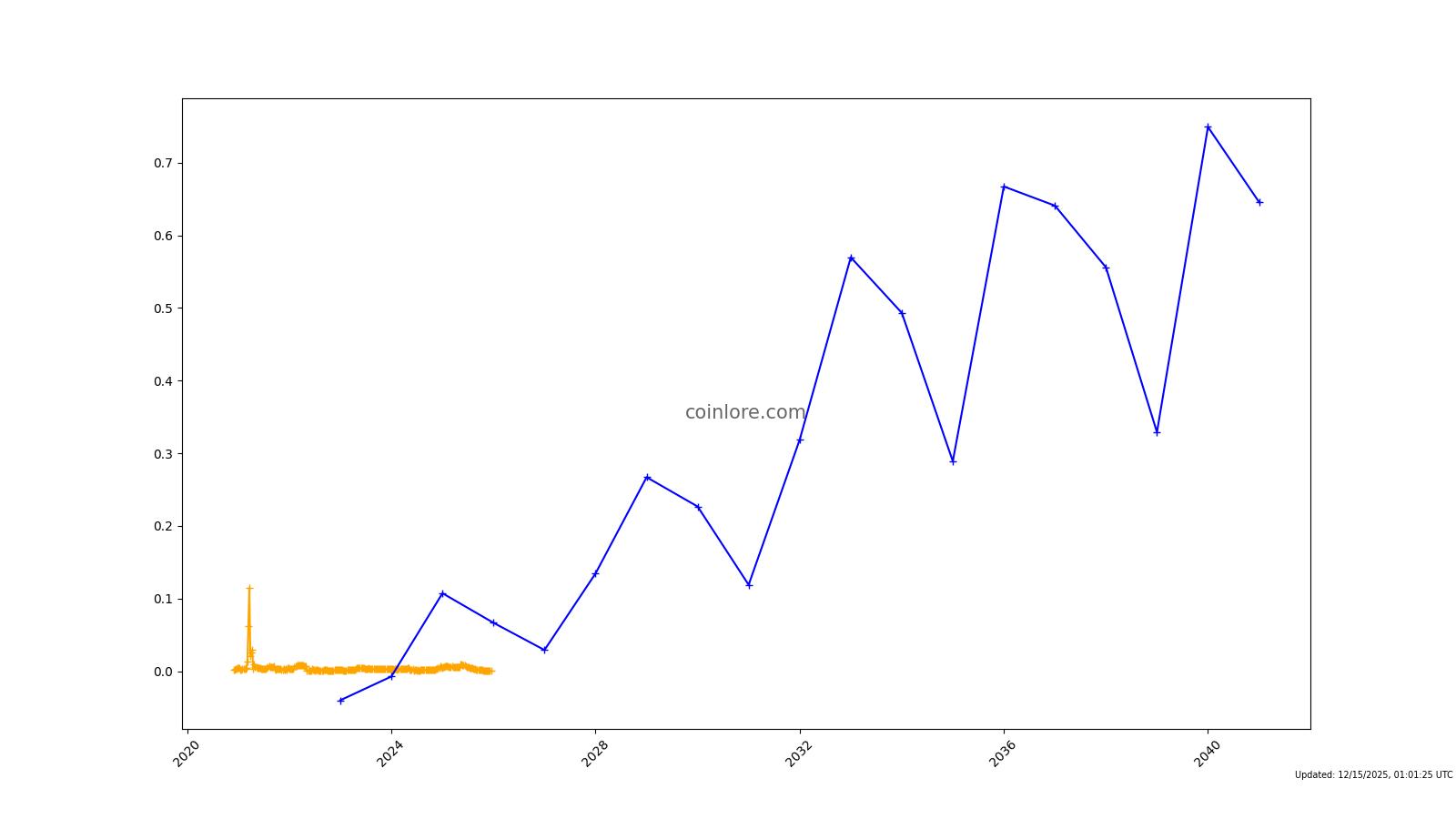 Happy Birthday Coin price prediction long-term