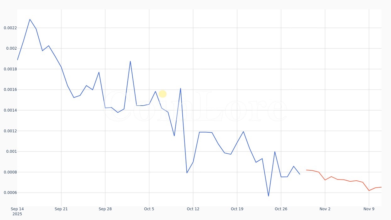 Happy Birthday Coin short-term price prediction
