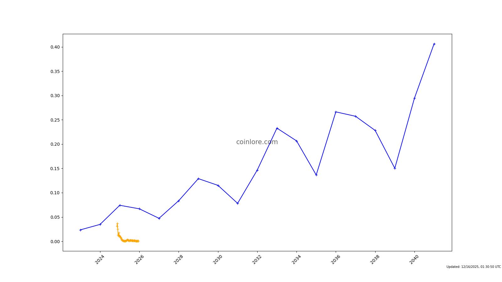 Happy Cat долгосрочные прогноз курса