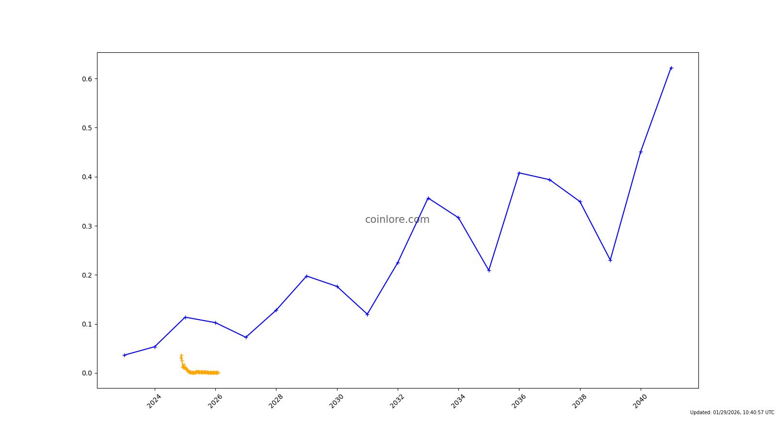 Predicción del precio de Happy Cat a largo plazo