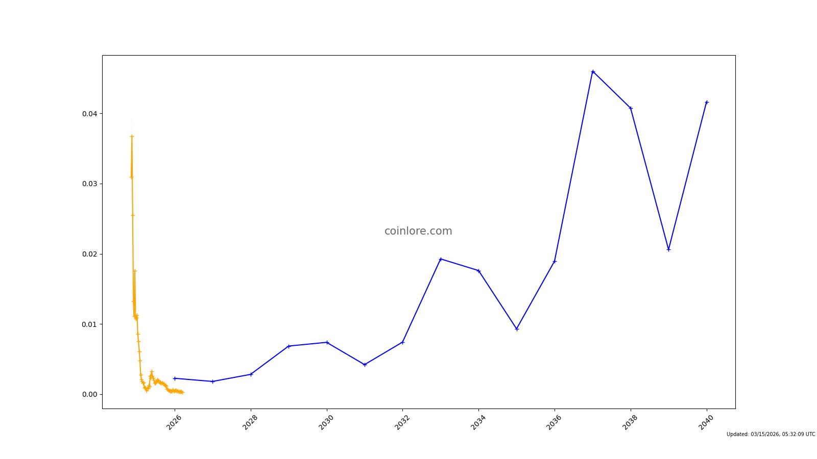 Predicción del precio de Happy Cat a largo plazo