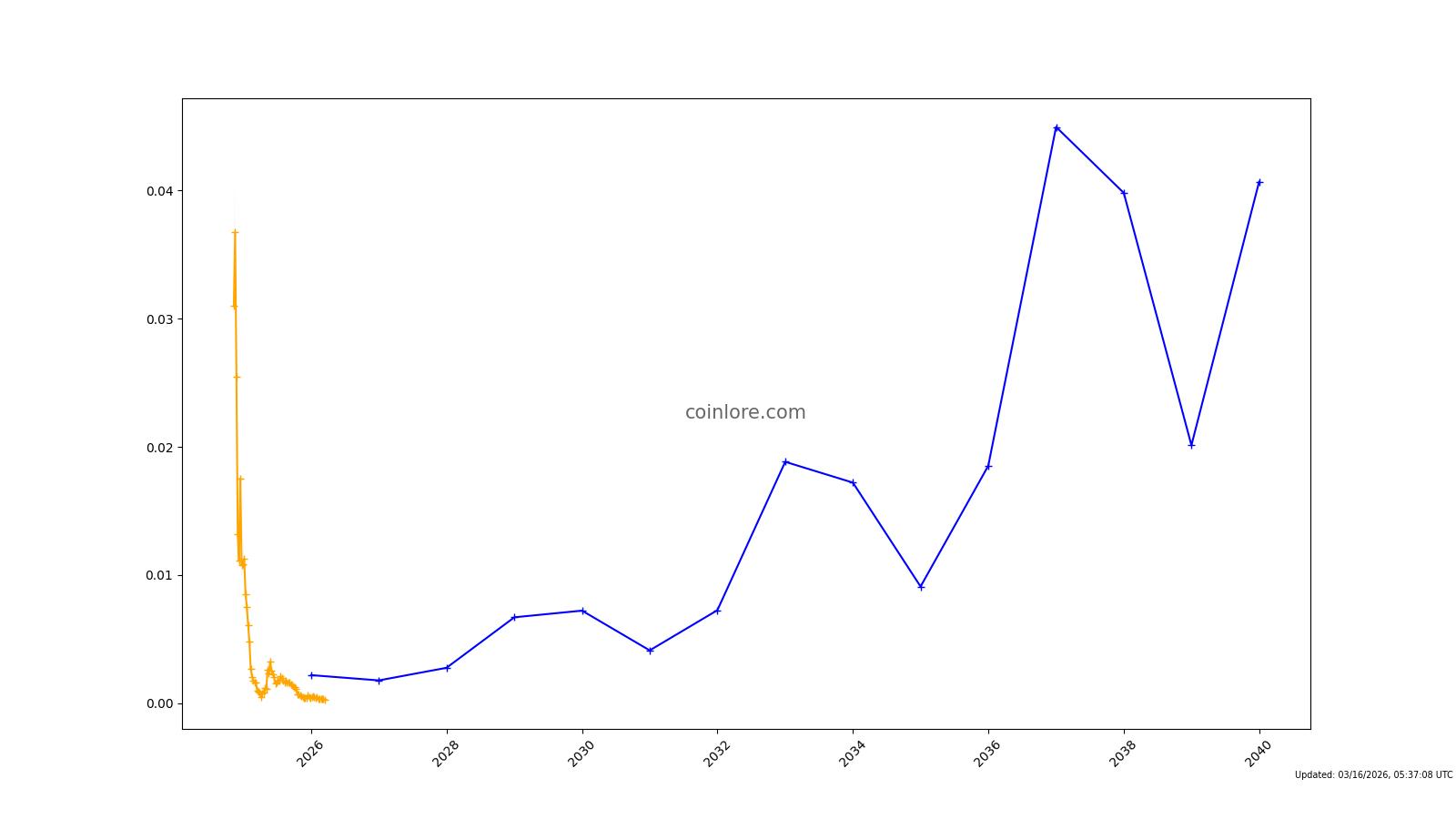 Happy Cat долгосрочные прогноз курса