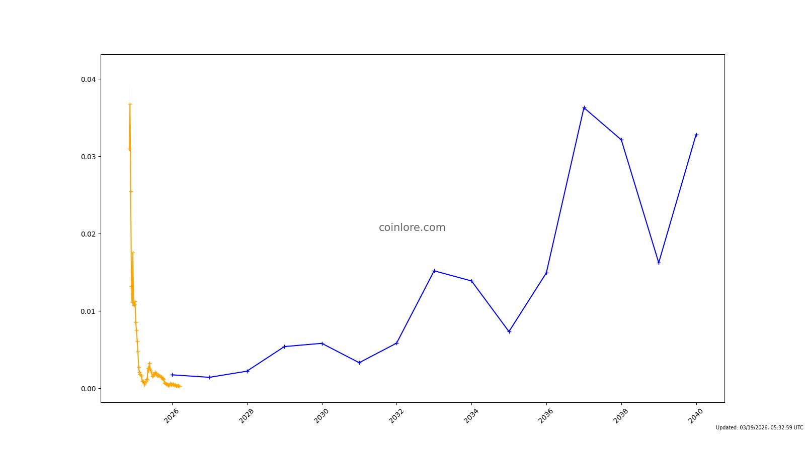 Happy Cat uzun vadeli fiyat tahmini