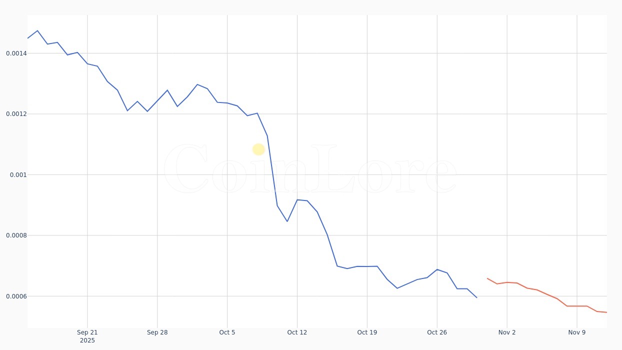 Happy Cat short-term price prediction