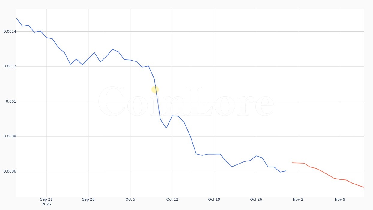 Predicción del precio a corto plazo de Happy Cat