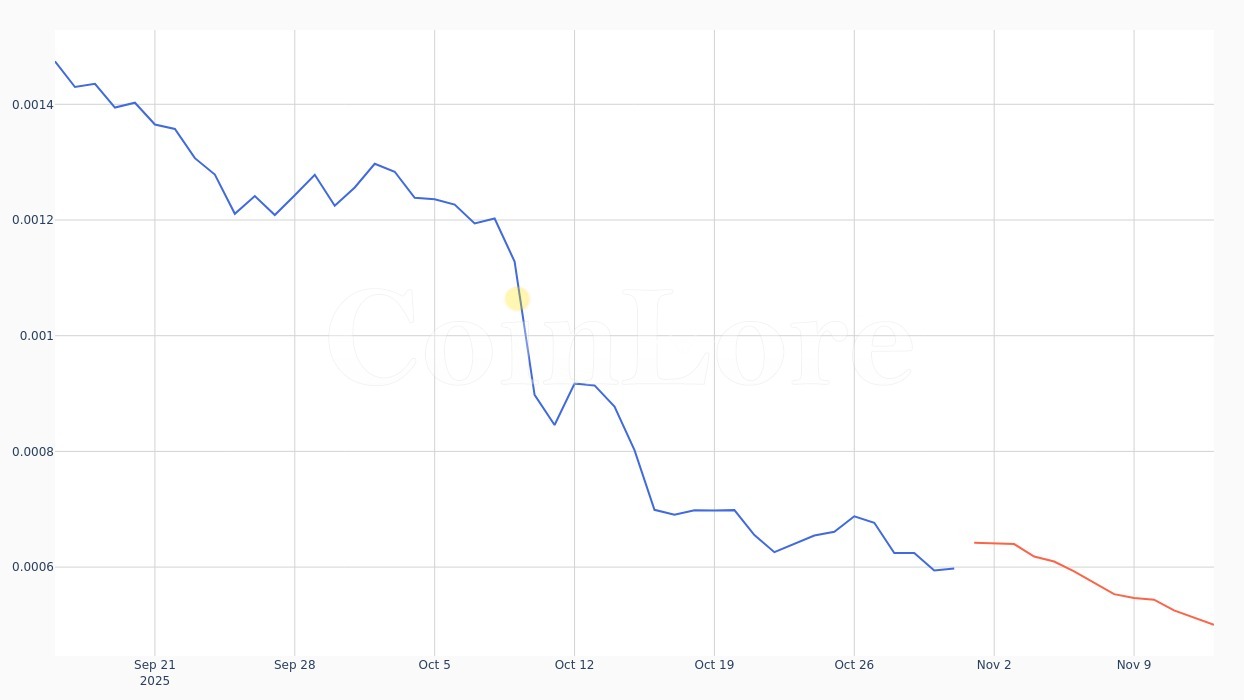 Happy Cat краткосрочный прогноз курса