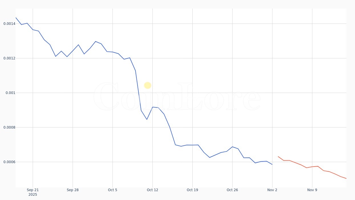 Happy Cat kısa vadeli fiyat tahmini