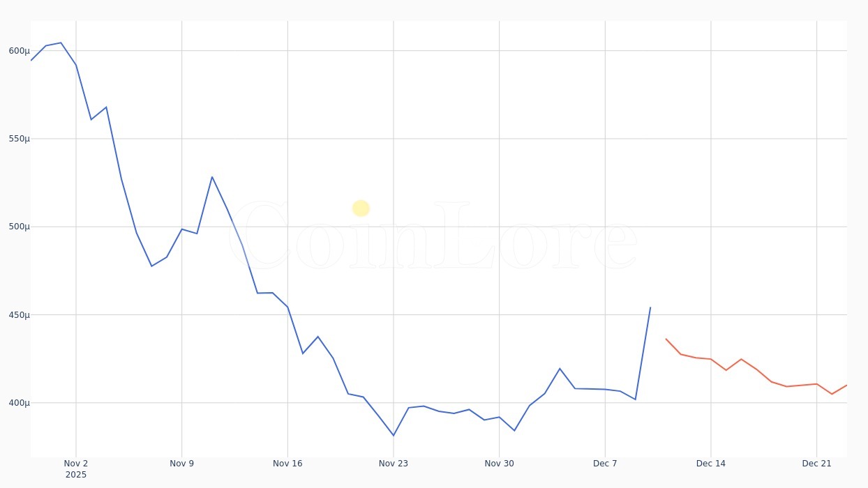 Predicción del precio a corto plazo de Happy Cat