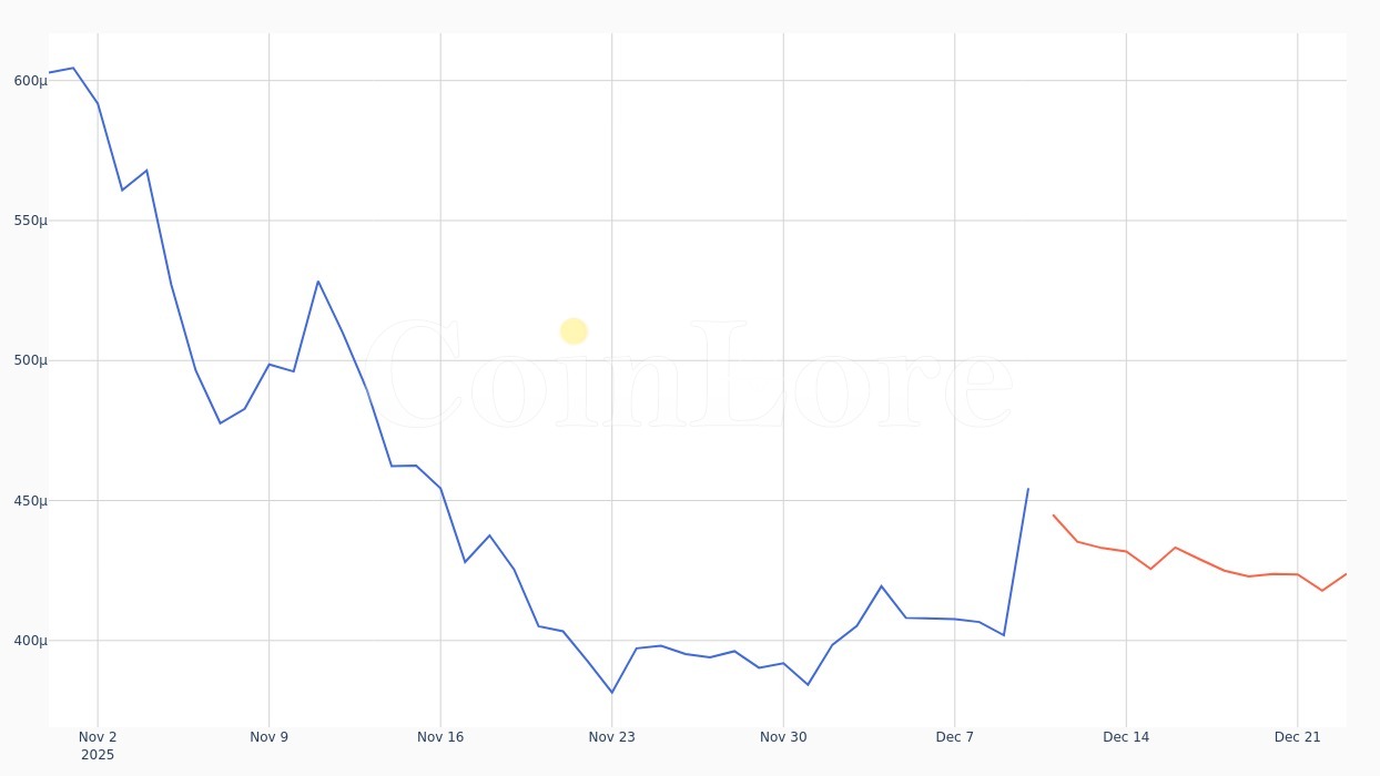 Happy Cat kısa vadeli fiyat tahmini