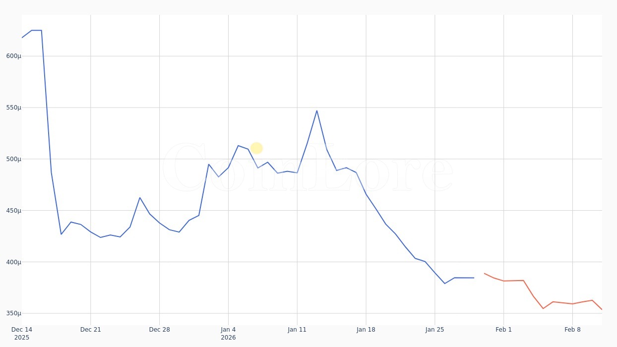 Predicción del precio a corto plazo de Happy Cat