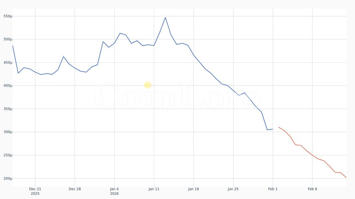 Happy Cat kısa vadeli fiyat tahmini