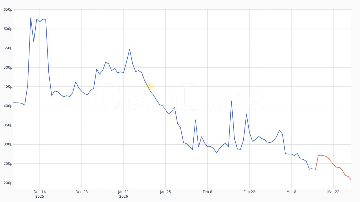 Predicción del precio a corto plazo de Happy Cat