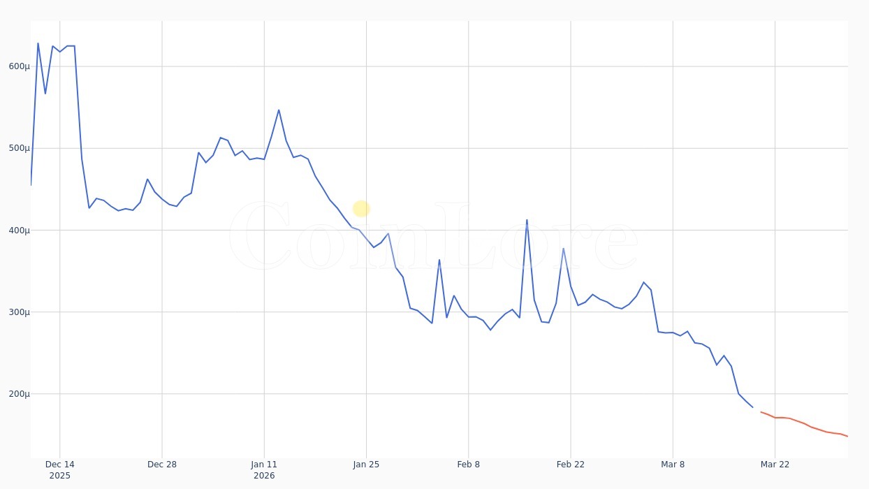 Happy Cat kısa vadeli fiyat tahmini