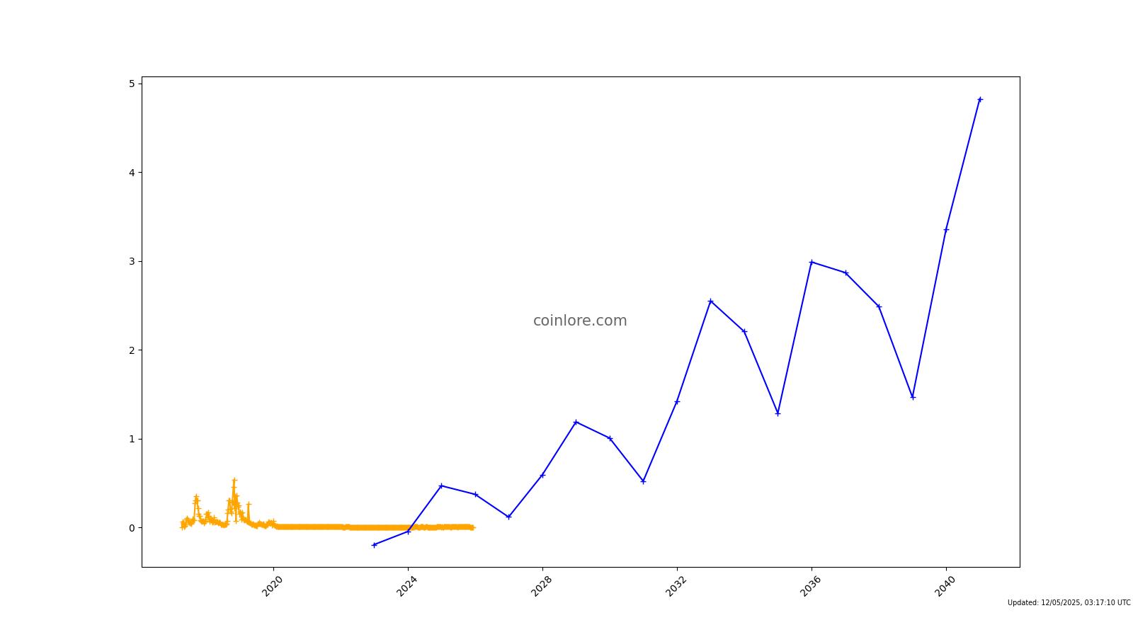 HappyCoin price prediction long-term