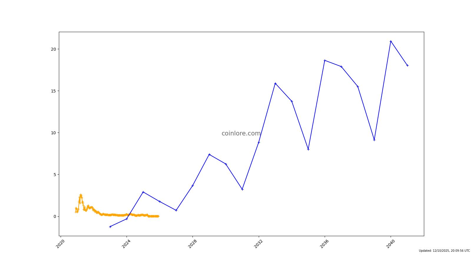 HARD Protocol price prediction long-term