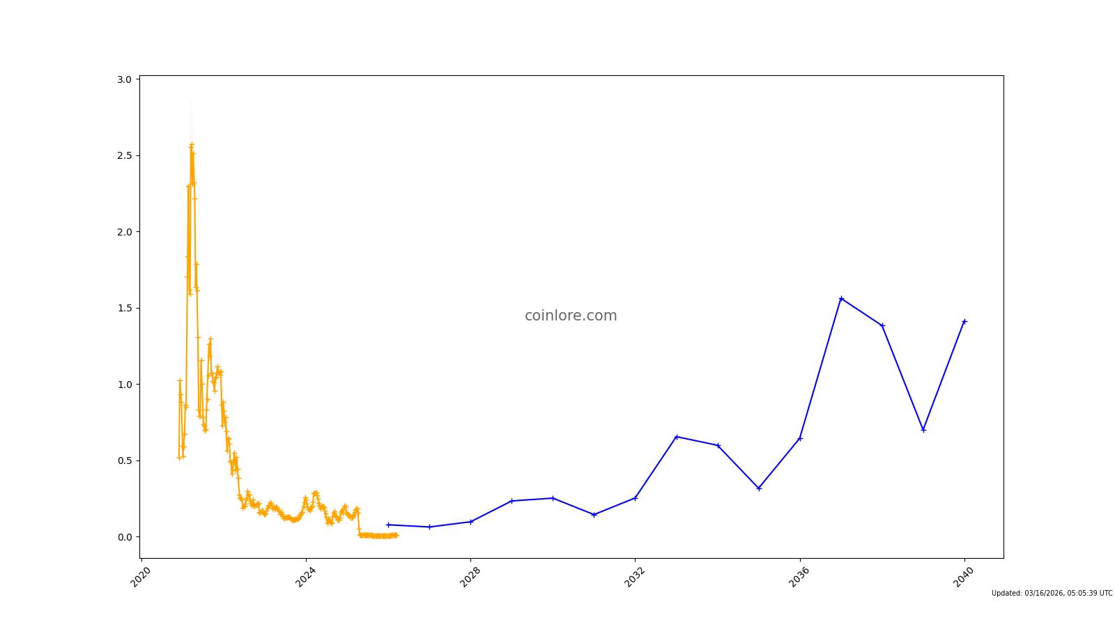 Predicción del precio de HARD Protocol a largo plazo
