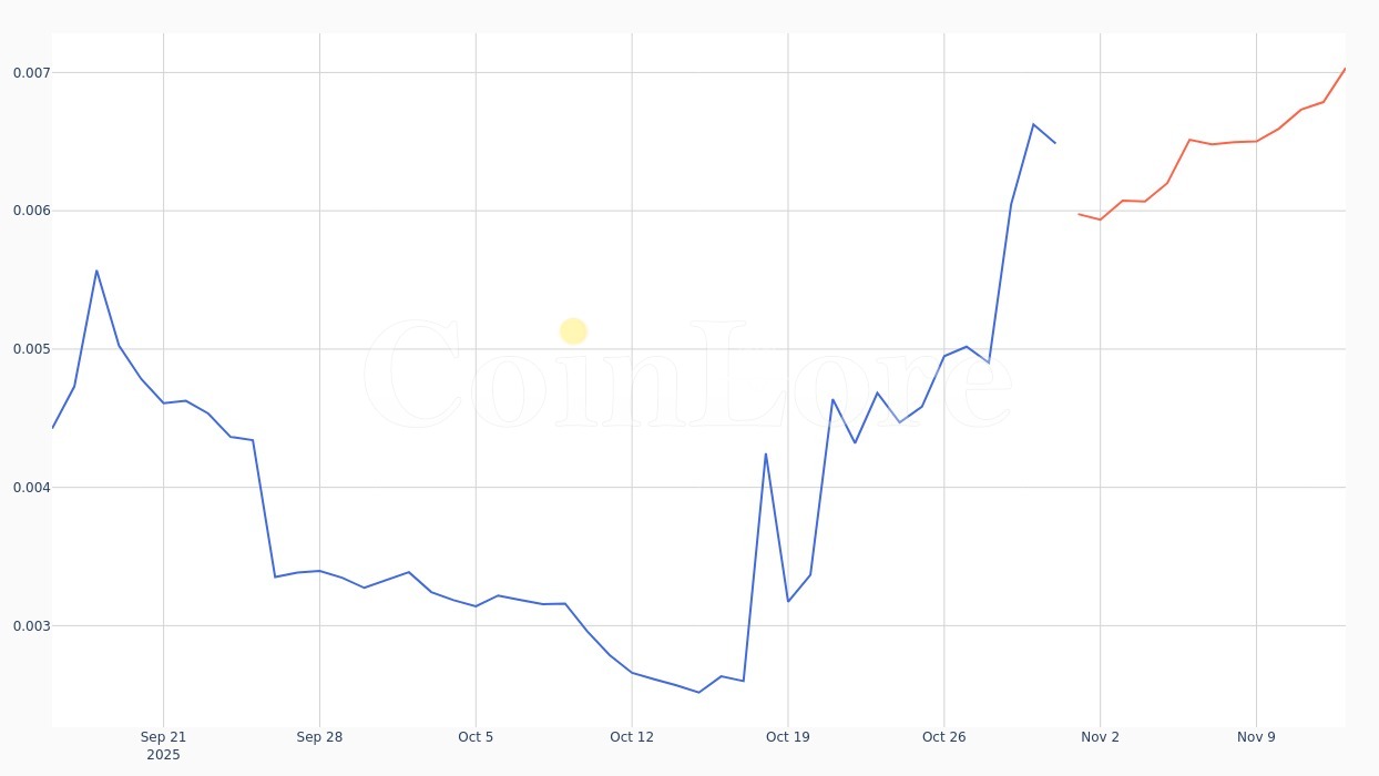 Predicción del precio a corto plazo de HARD Protocol
