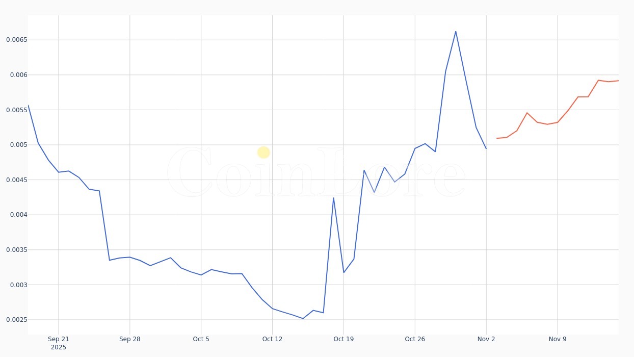 HARD Protocol kısa vadeli fiyat tahmini