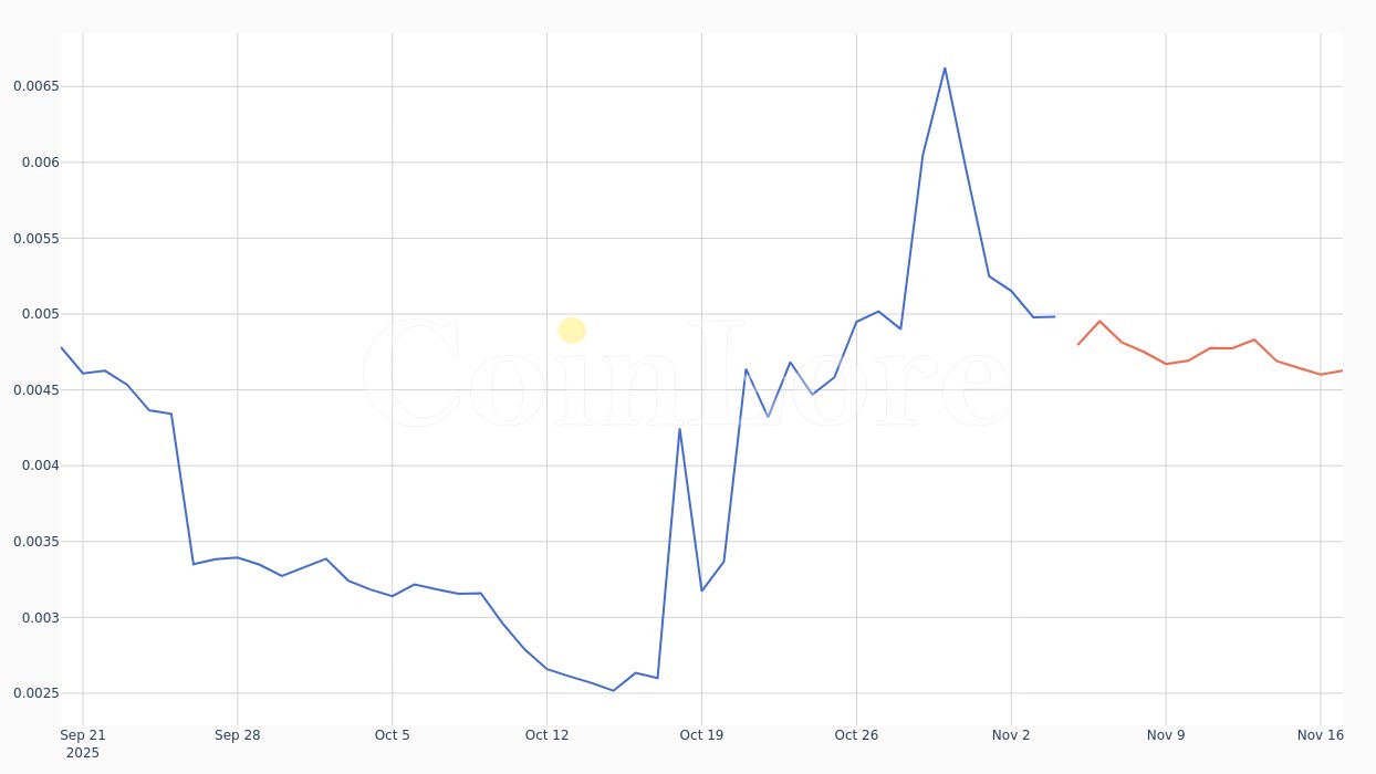 HARD Protocol short-term price prediction