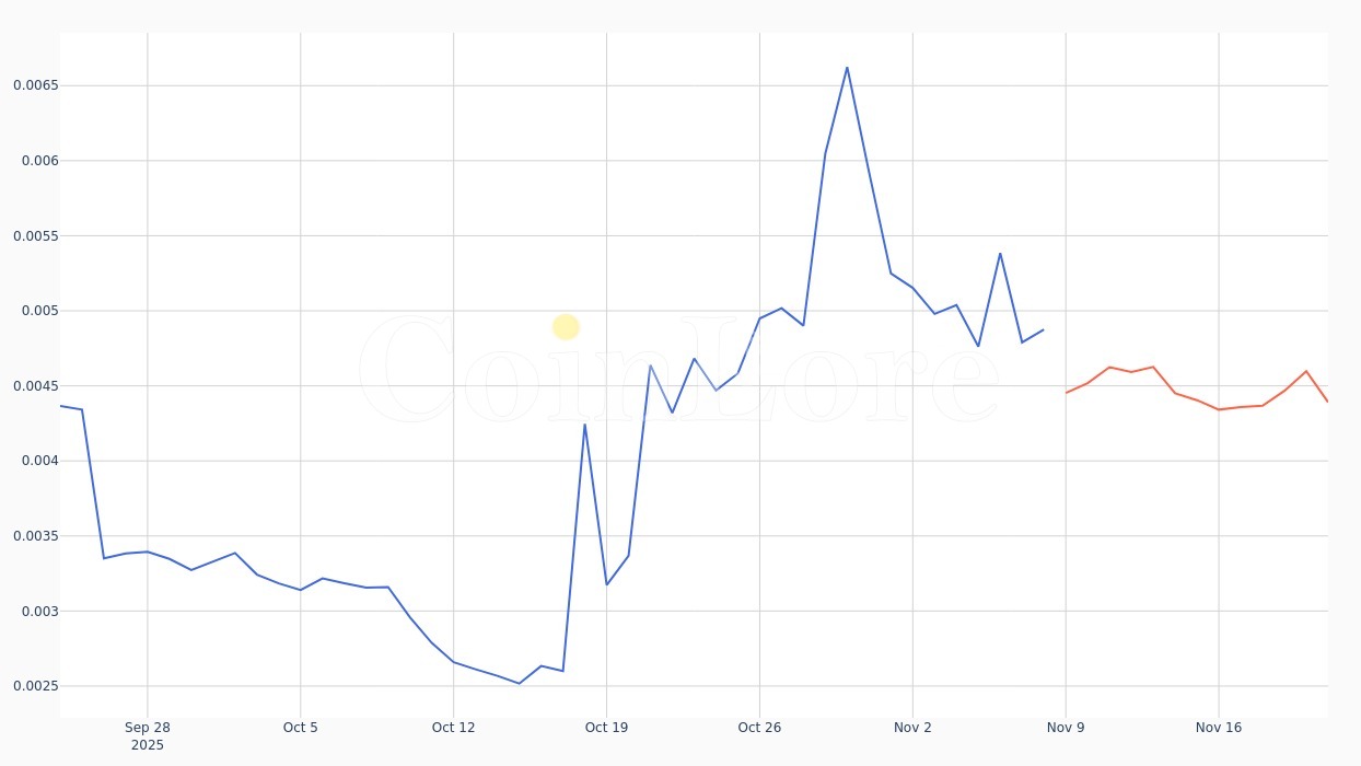 HARD Protocol short-term price prediction
