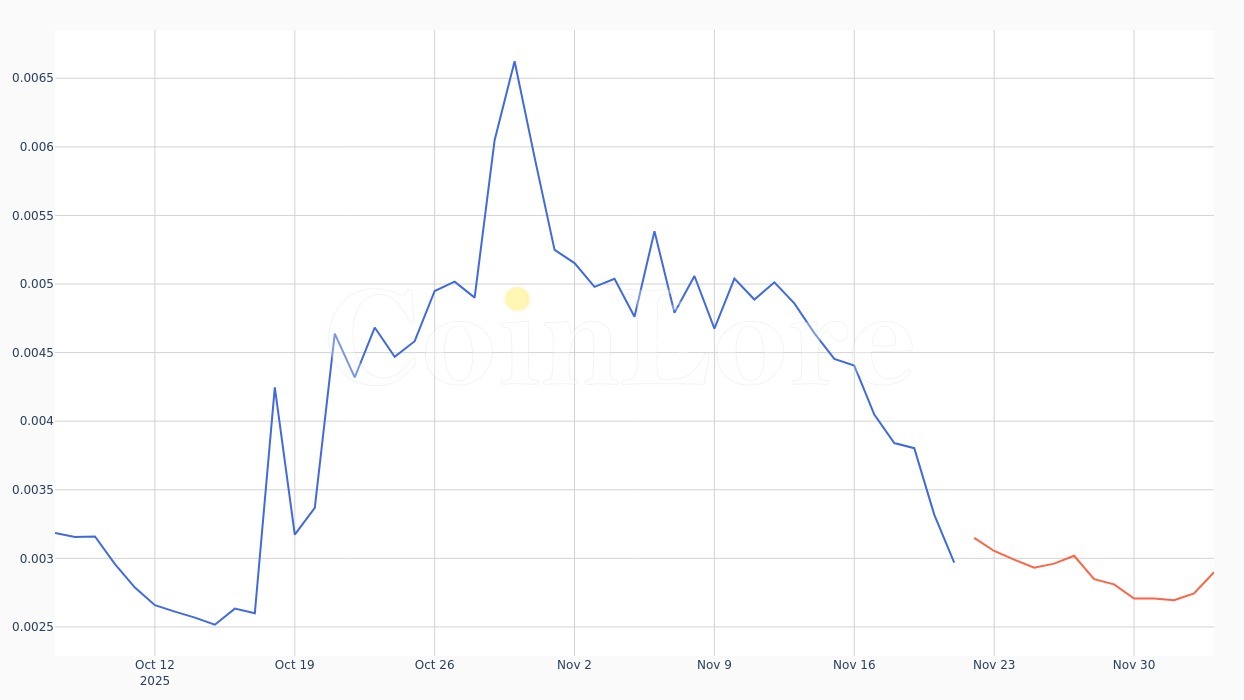 HARD Protocol short-term price prediction