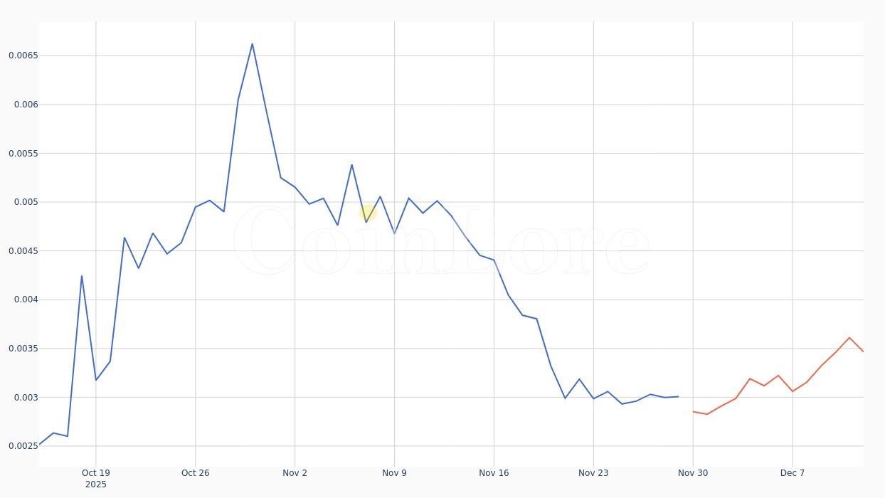 HARD Protocol short-term price prediction