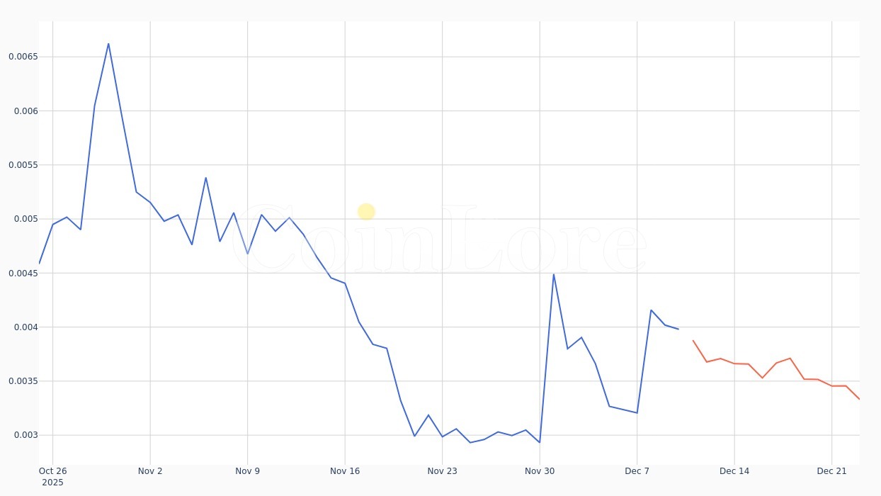 HARD Protocol short-term price prediction