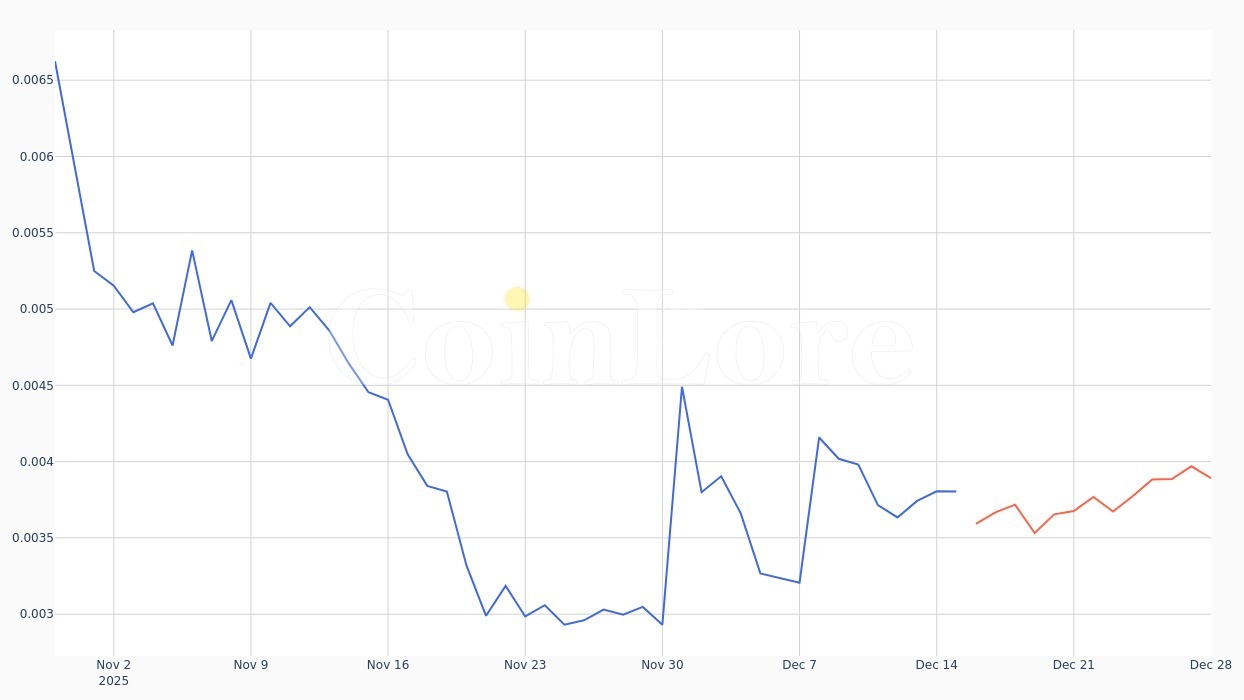 Predicción del precio a corto plazo de HARD Protocol