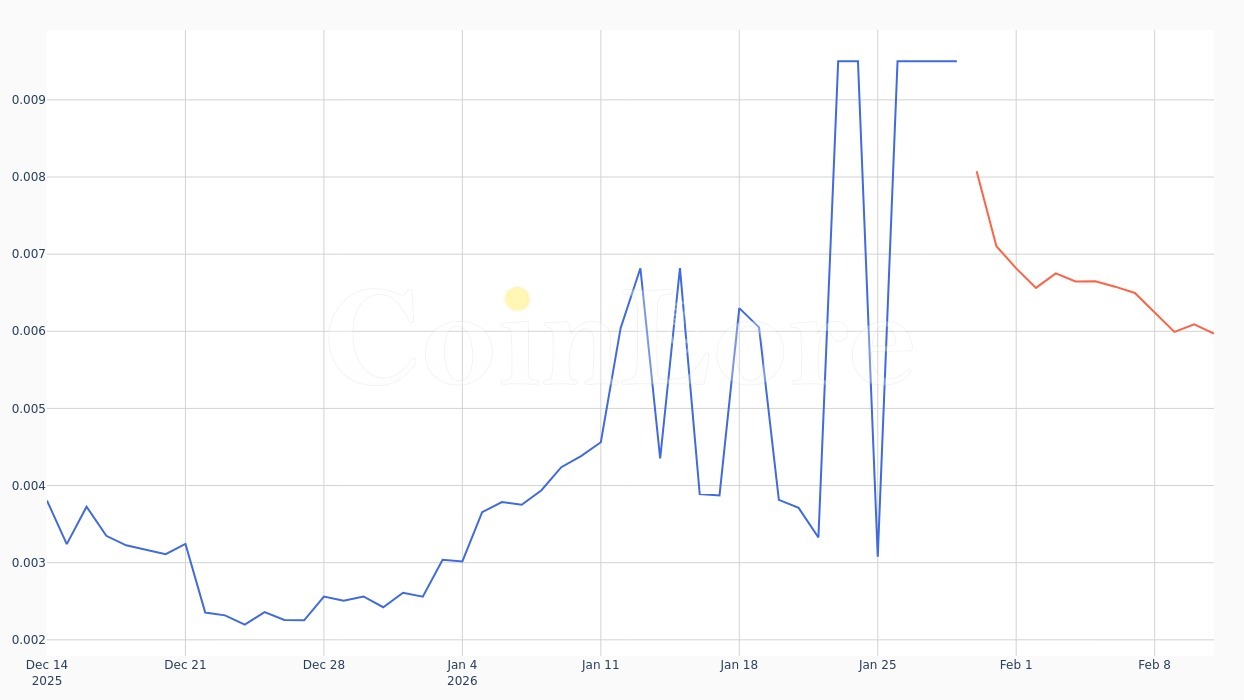 Predicción del precio a corto plazo de HARD Protocol