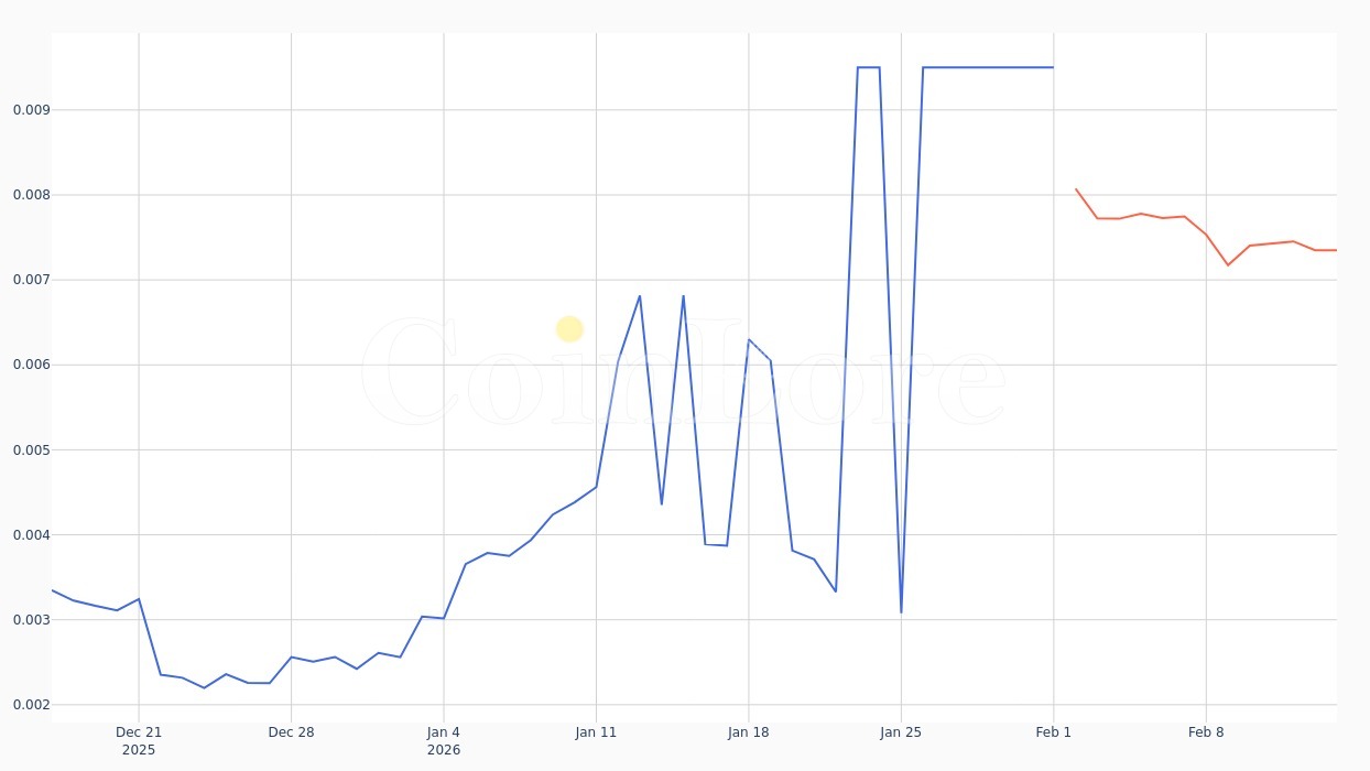 HARD Protocol kısa vadeli fiyat tahmini
