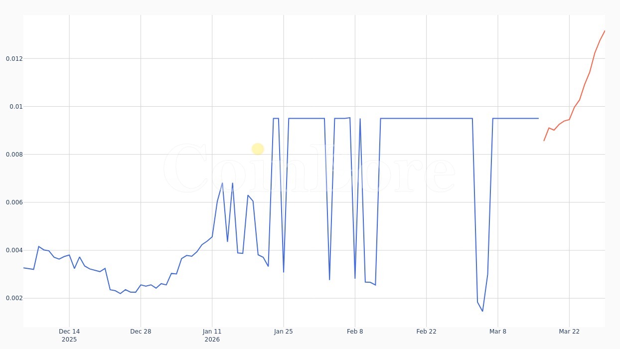 Predicción del precio a corto plazo de HARD Protocol