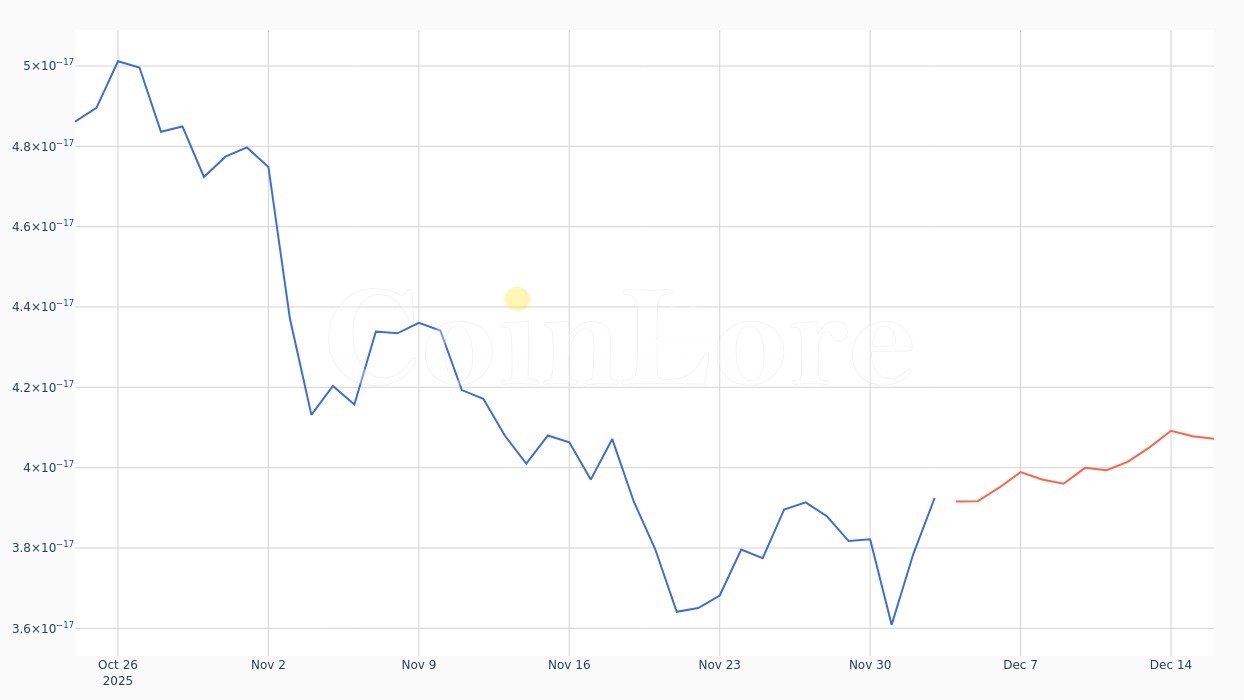 Hare Token [OLD] short-term price prediction