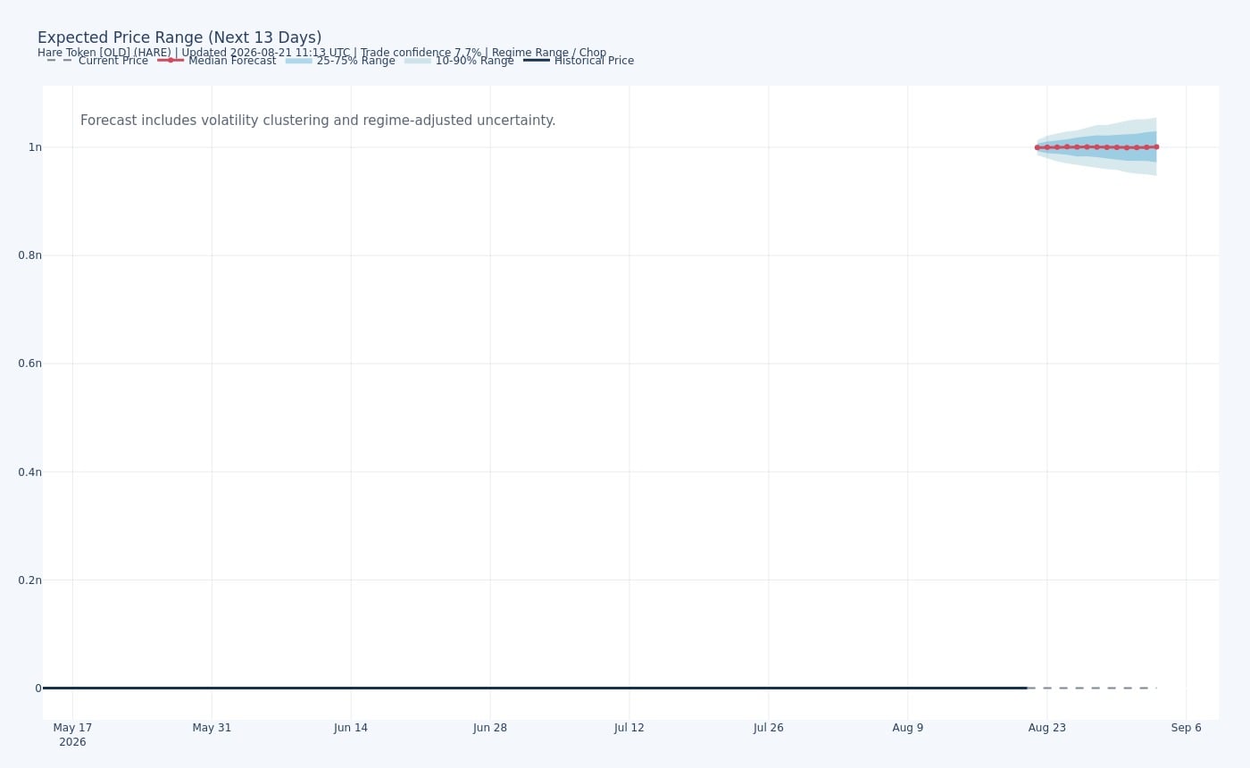 Hare Token [OLD] price forecast next 13 days with confidence range and prediction bands