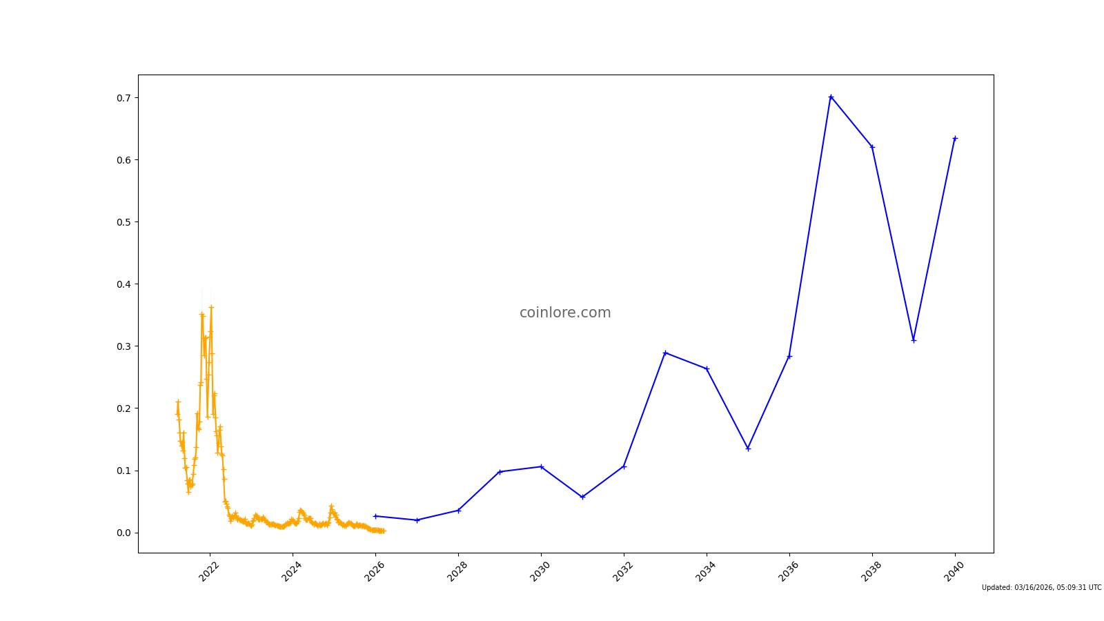 Predicción del precio de Harmony a largo plazo