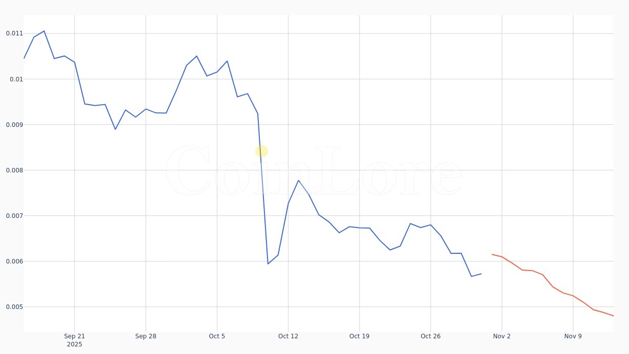Harmony kısa vadeli fiyat tahmini