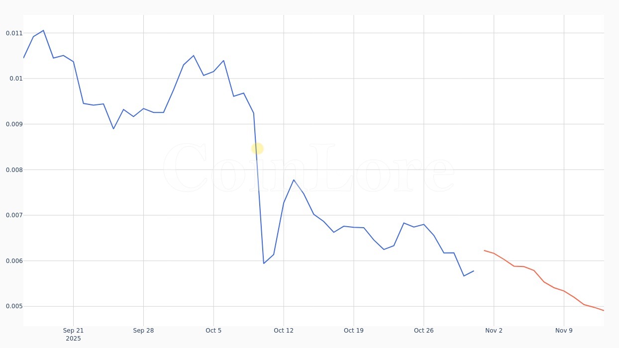 Harmony kısa vadeli fiyat tahmini