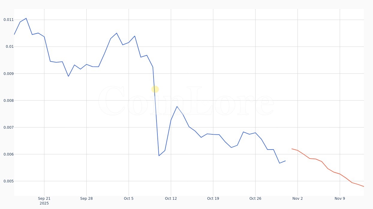 Harmony краткосрочный прогноз курса