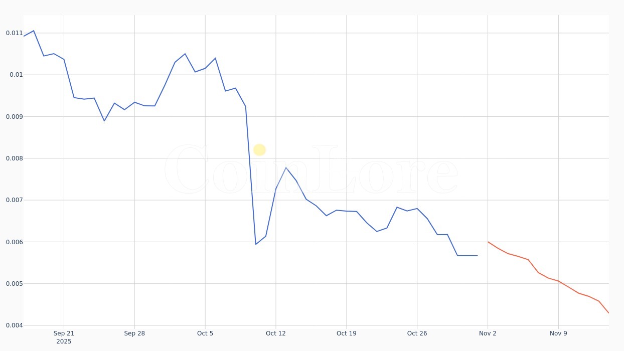Predicción del precio a corto plazo de Harmony
