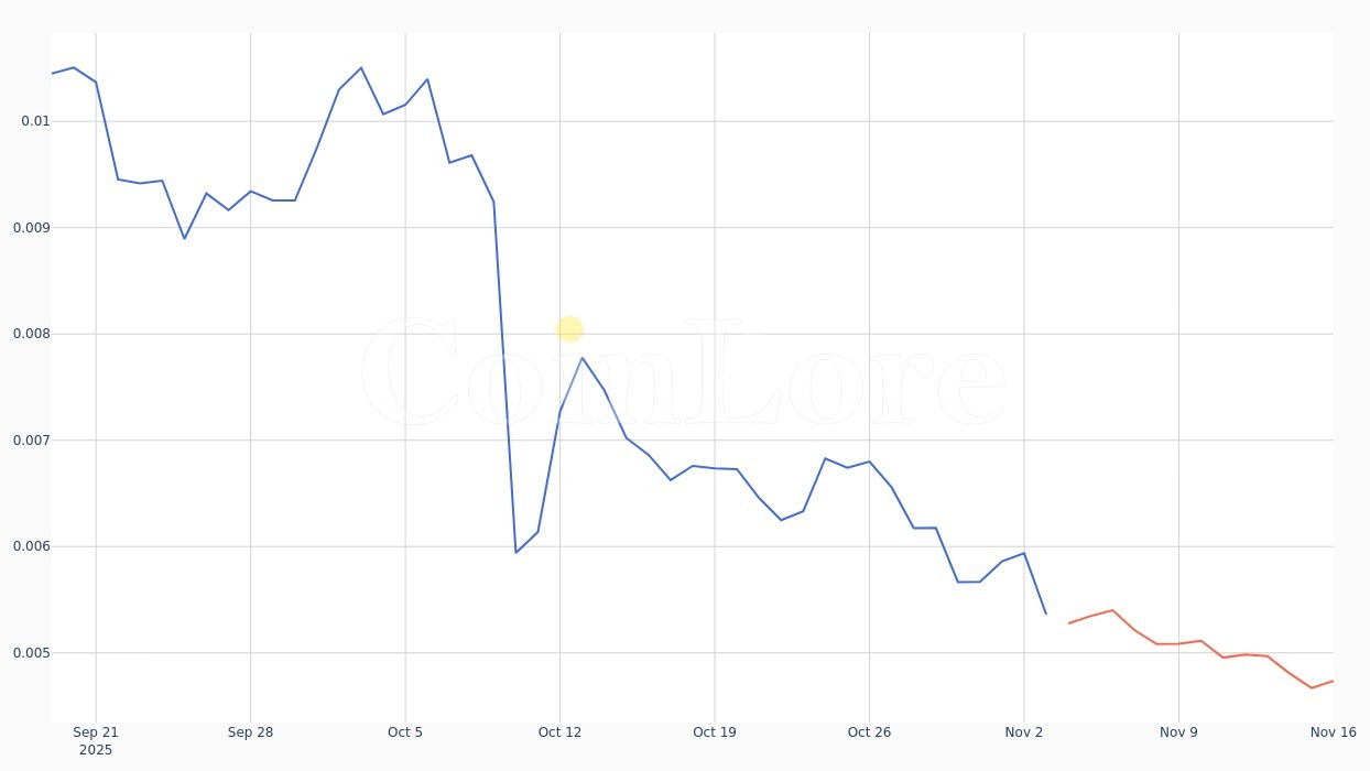 Harmony short-term price prediction