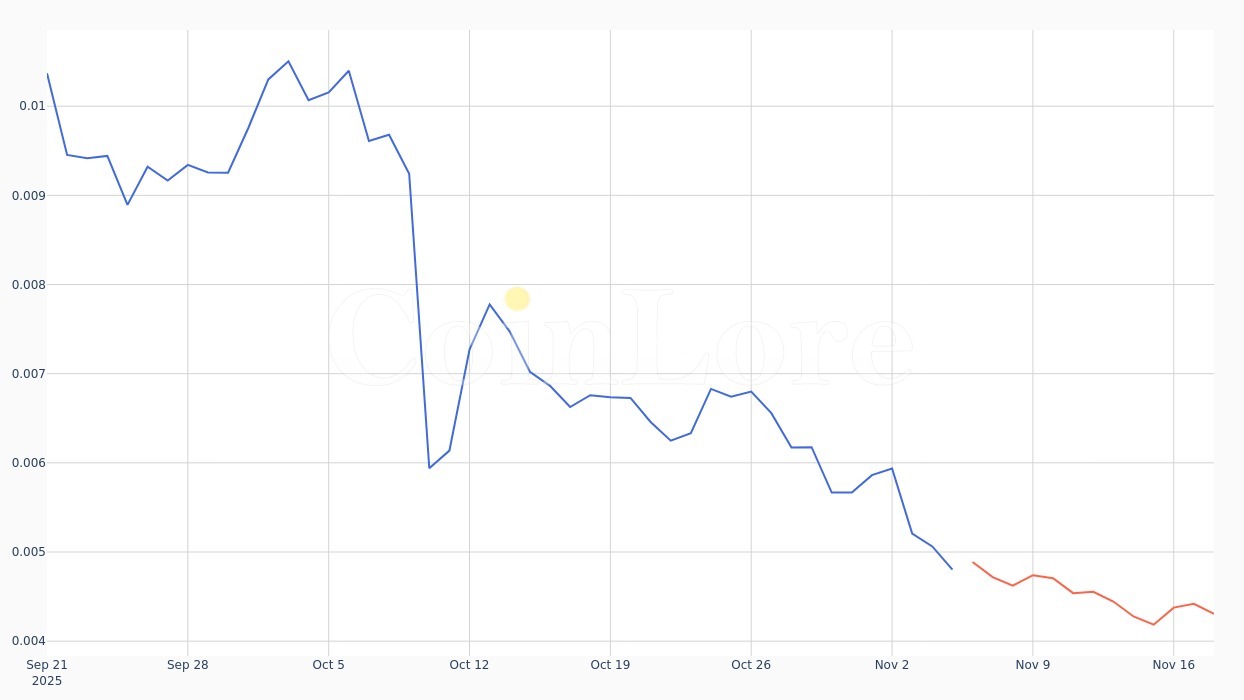 Harmony short-term price prediction