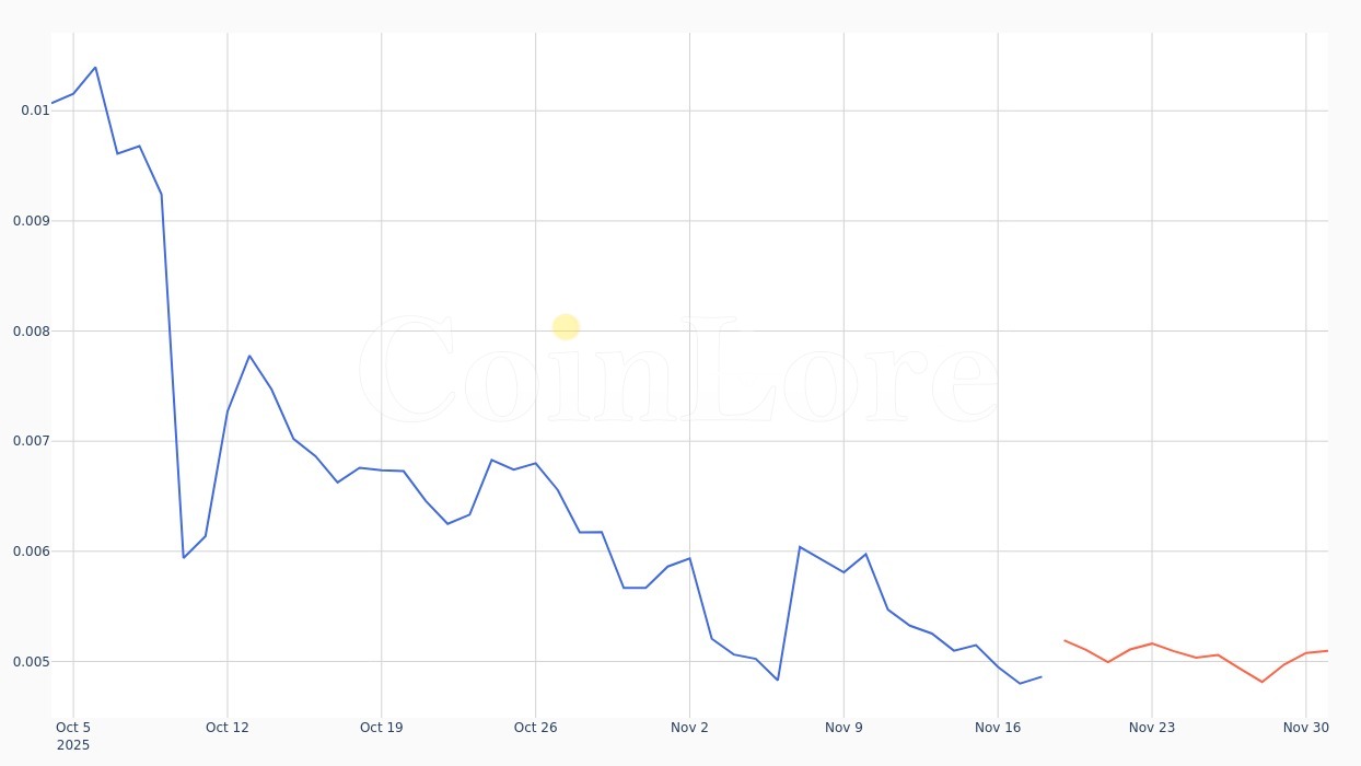 Harmony short-term price prediction