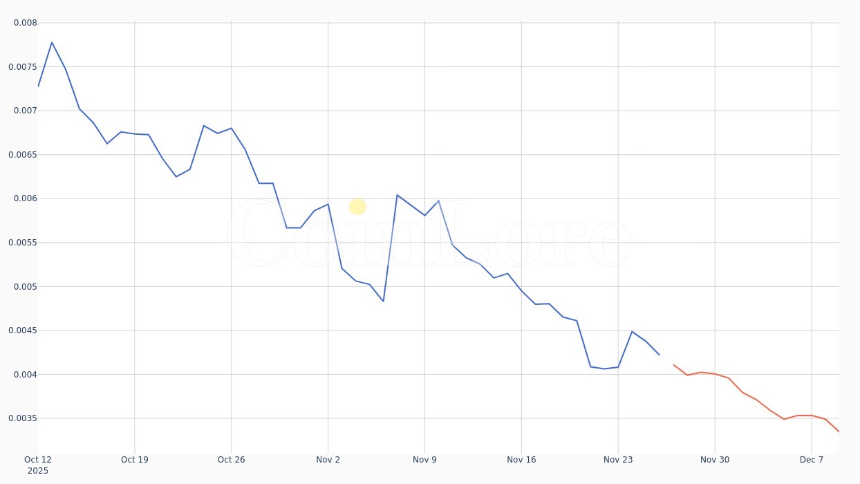 Harmony short-term price prediction