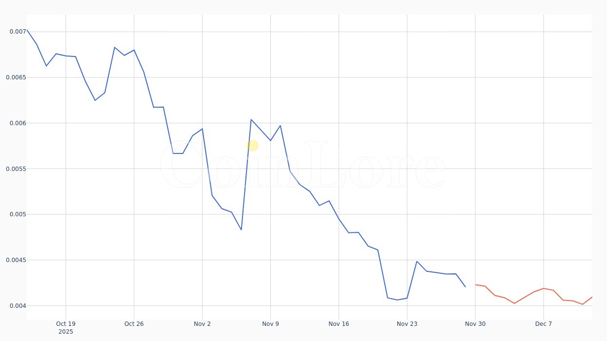 Harmony short-term price prediction